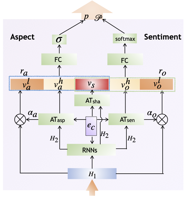 Aspect Level Sentiment Analysis Using As Capsules Yequan S Academic
