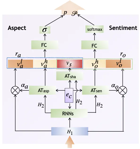 Aspect level Sentiment Analysis Using AS Capsules Yequan s Academic