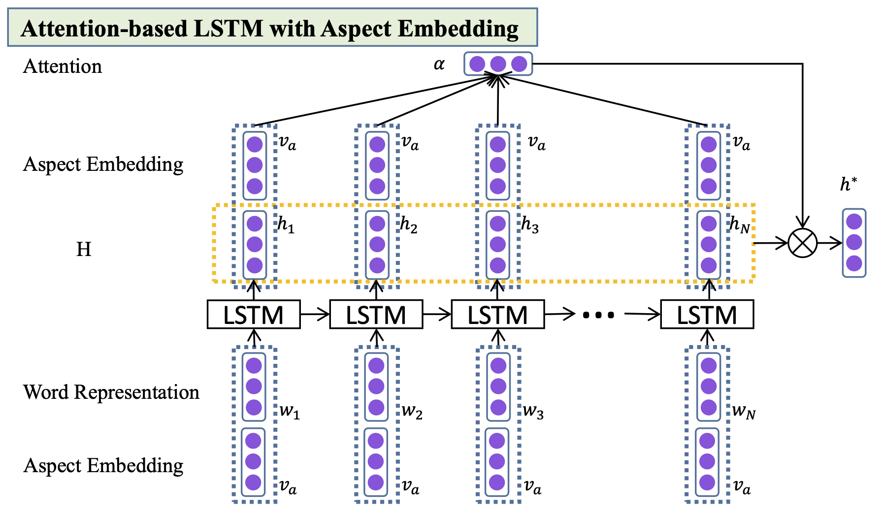 Attention Based Lstm For Aspect Level Sentiment Classification 王业全的学术主页
